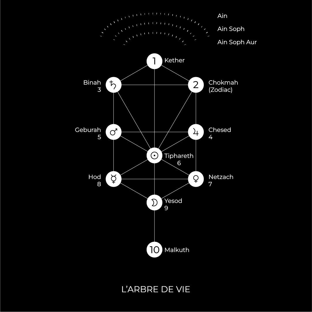 Introduction à la Kabbale (le Yoga Occidental) - Geoffroy Stec